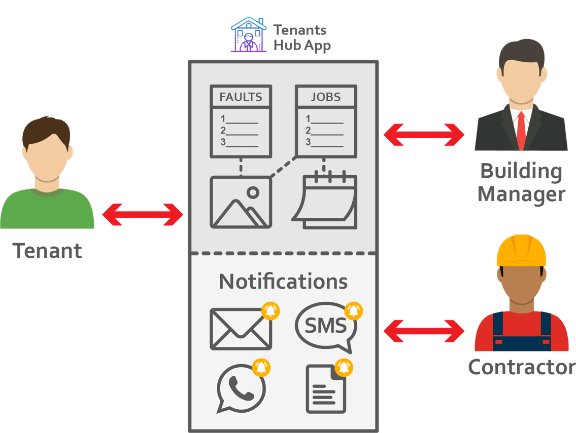 Building Fault Reporting Software